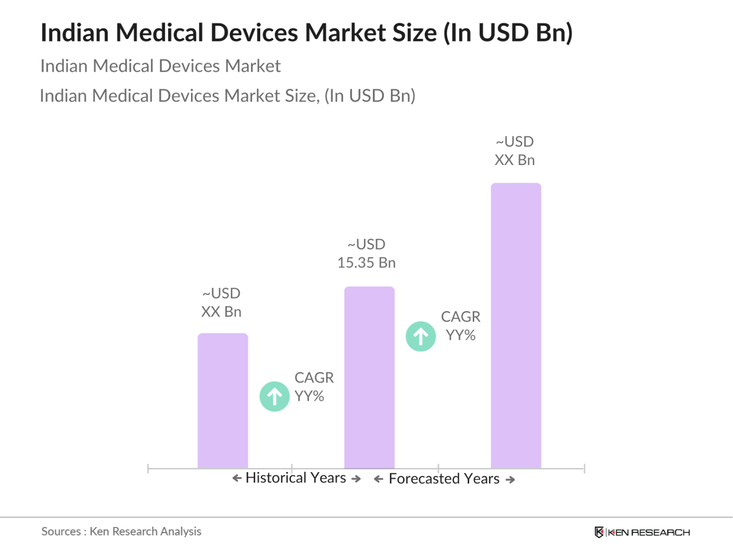 Indian Medical Devices Market, Size, Trends and Forecast to 2028