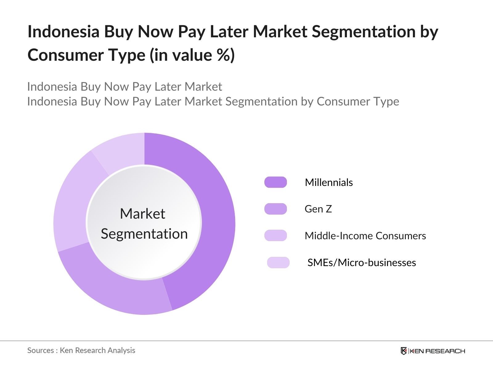 Indonesia Buy Now Pay Later (BNPL) Market, Share, Revenue and Strategic Insights to 2028