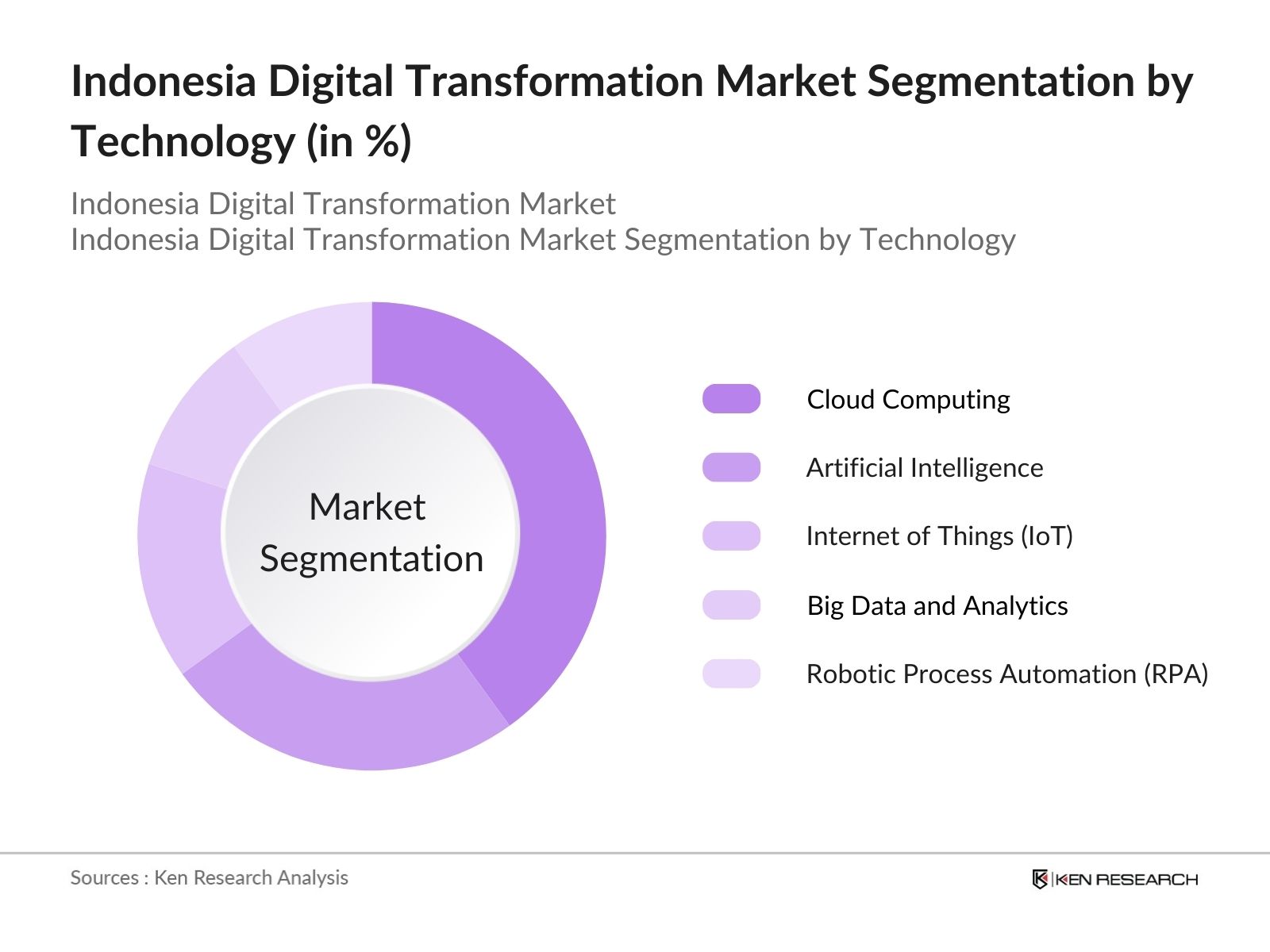 Indonesia Digital Transformation Market, Business Potential and Key Developments to 2028