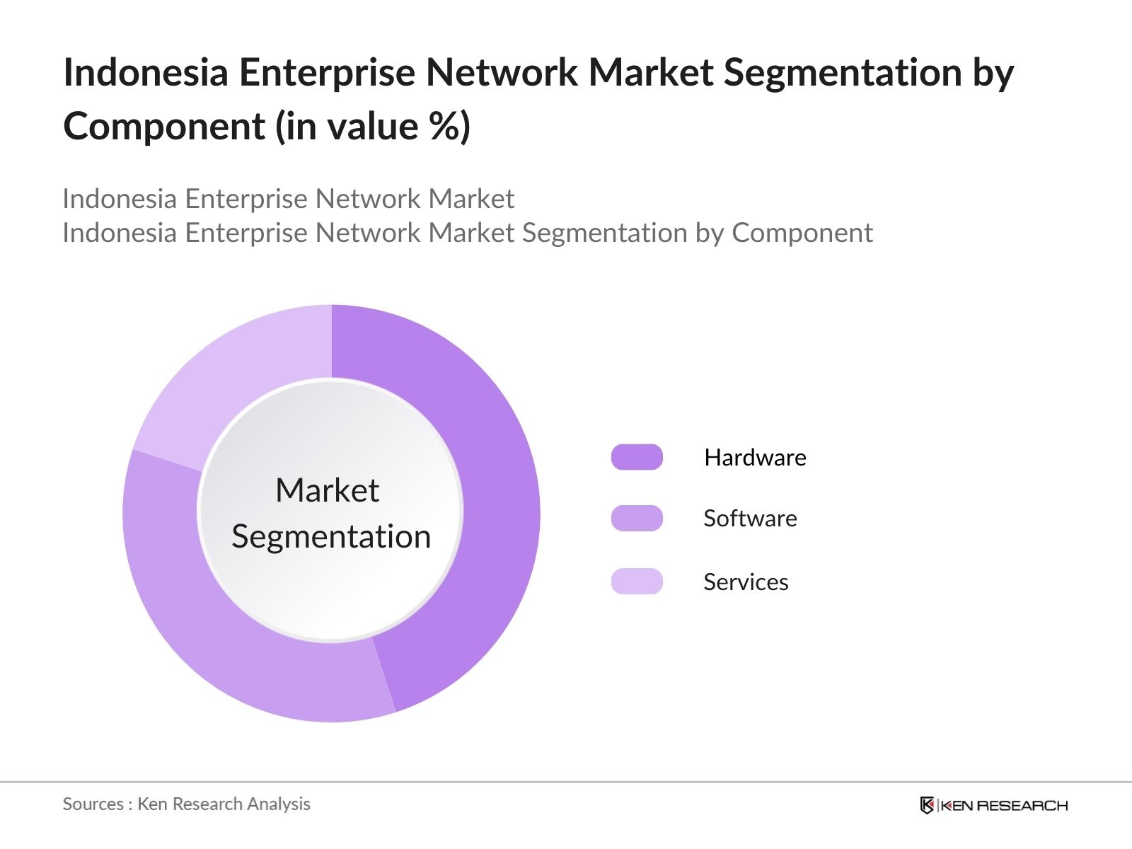 Indonesia Enterprise Network Market, Growth Opportunities & Future ...