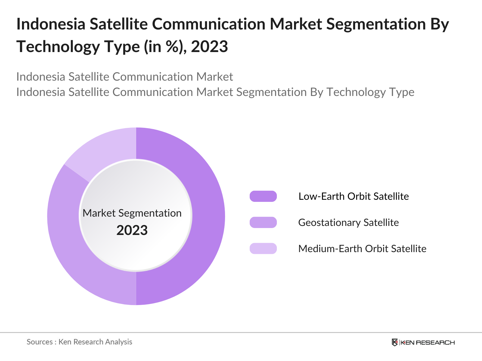 Indonesia Satellite Communication Market, Future Outlook, Top Players ...