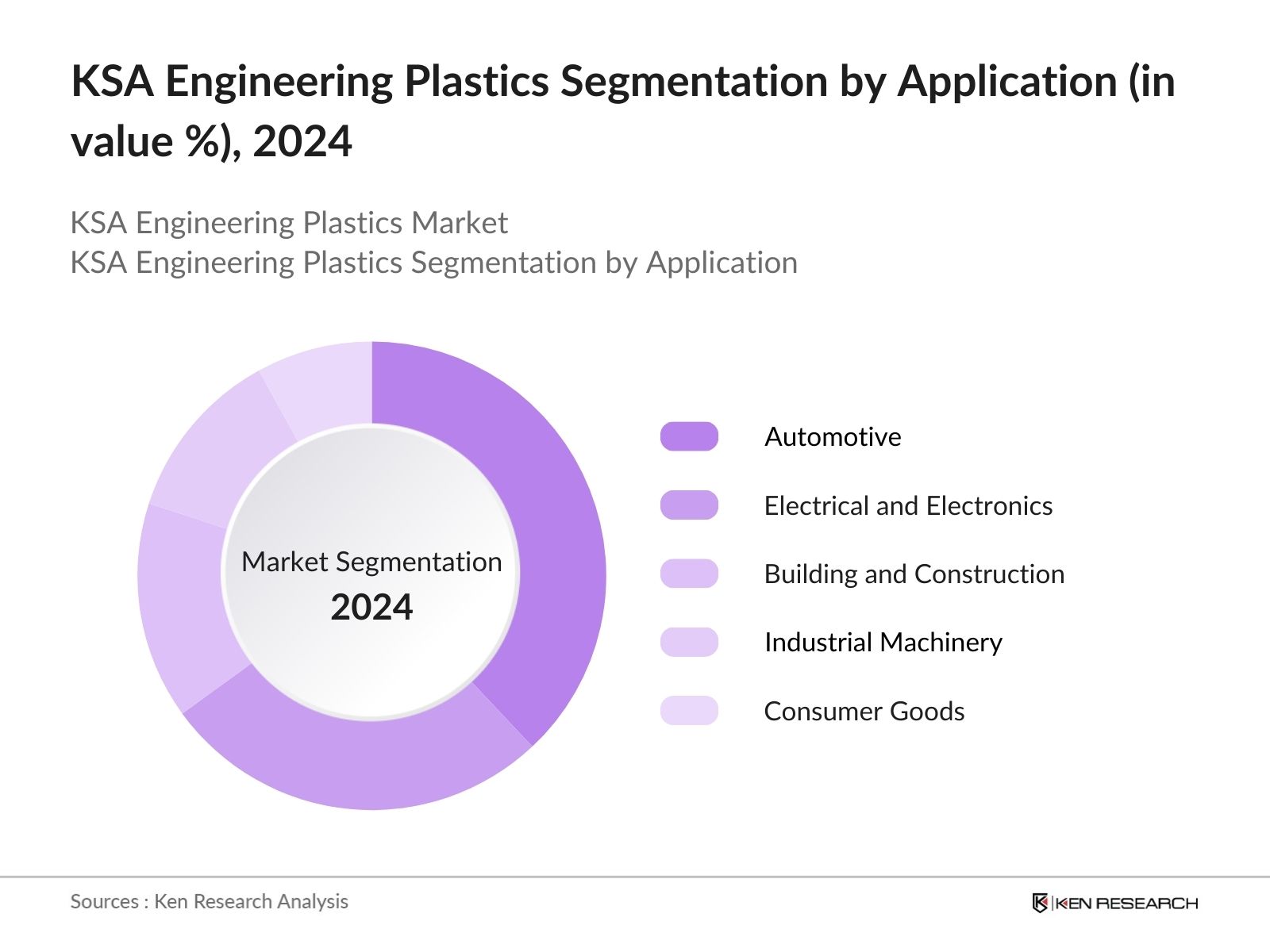 KSA Engineering Plastics Market
