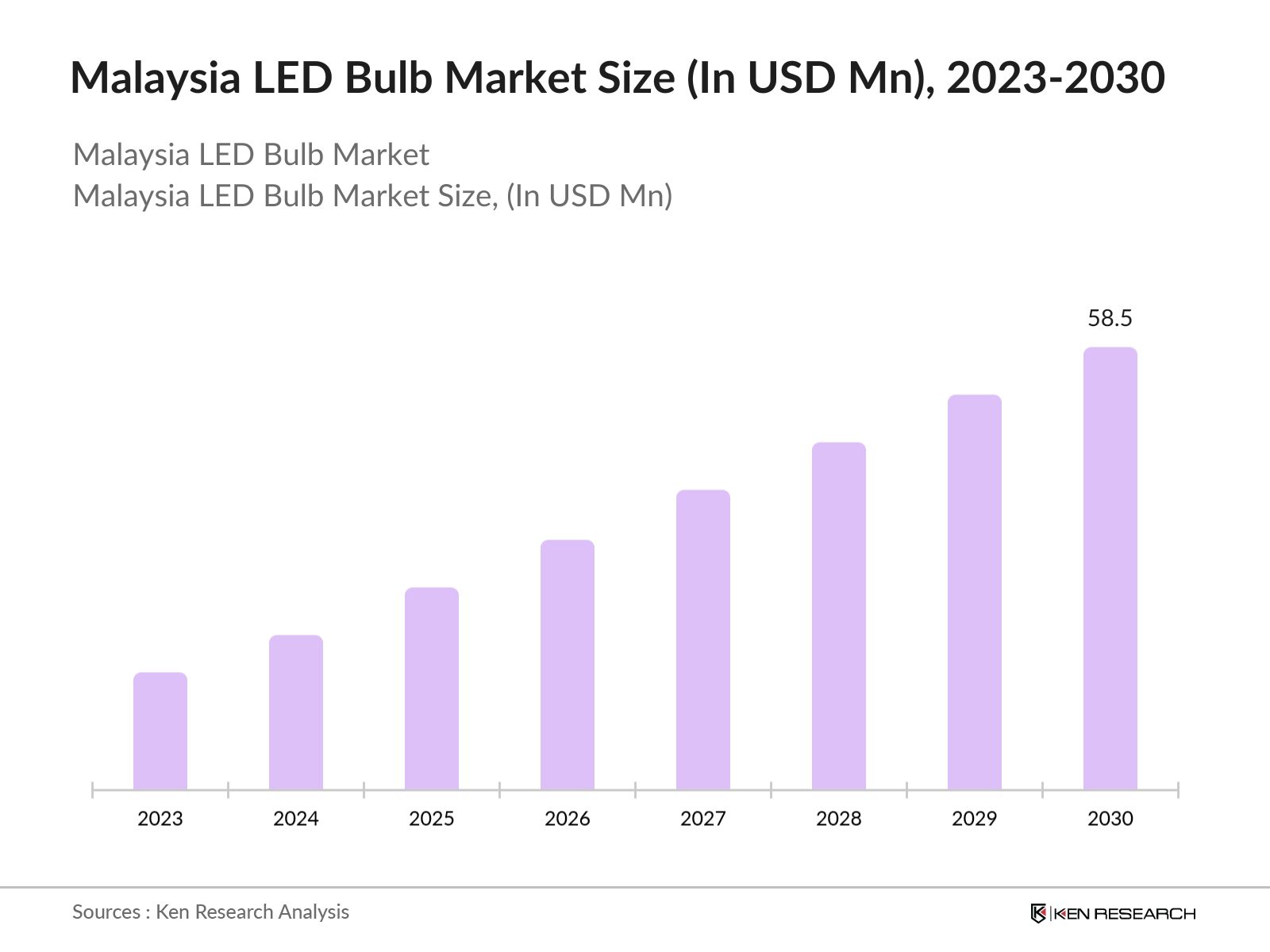 Malaysia LED Bulb Market Outlook to 2030
