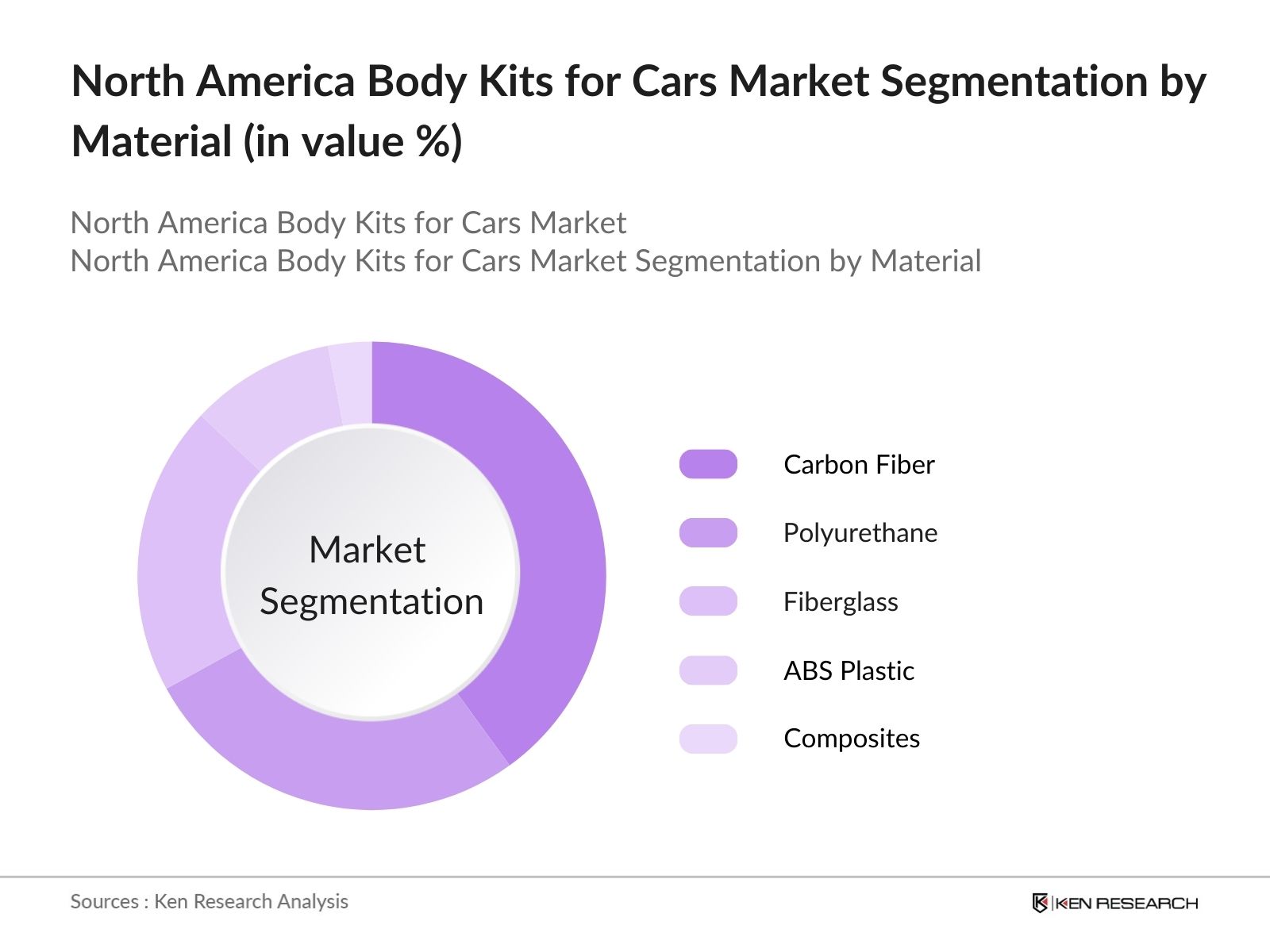 North America Body Kits for Cars Market, Industry Analysis and Future ...