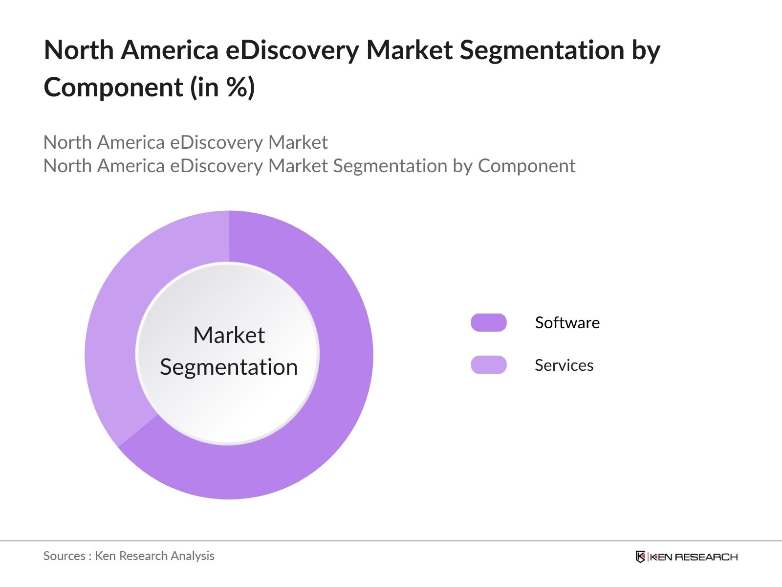 North America eDiscovery Market, Industry Growth and Forecast to 2030