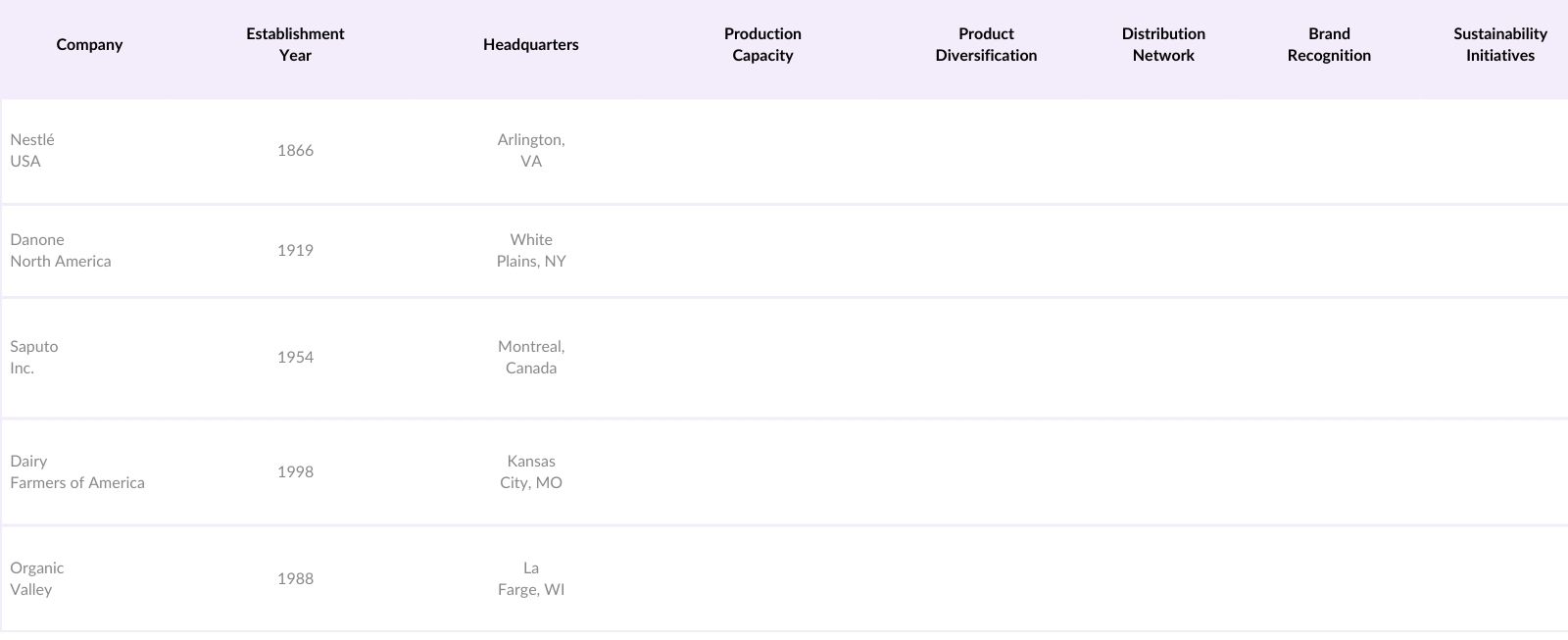 North America Milk Market Revenue Analysis & Investor Insights to 2028