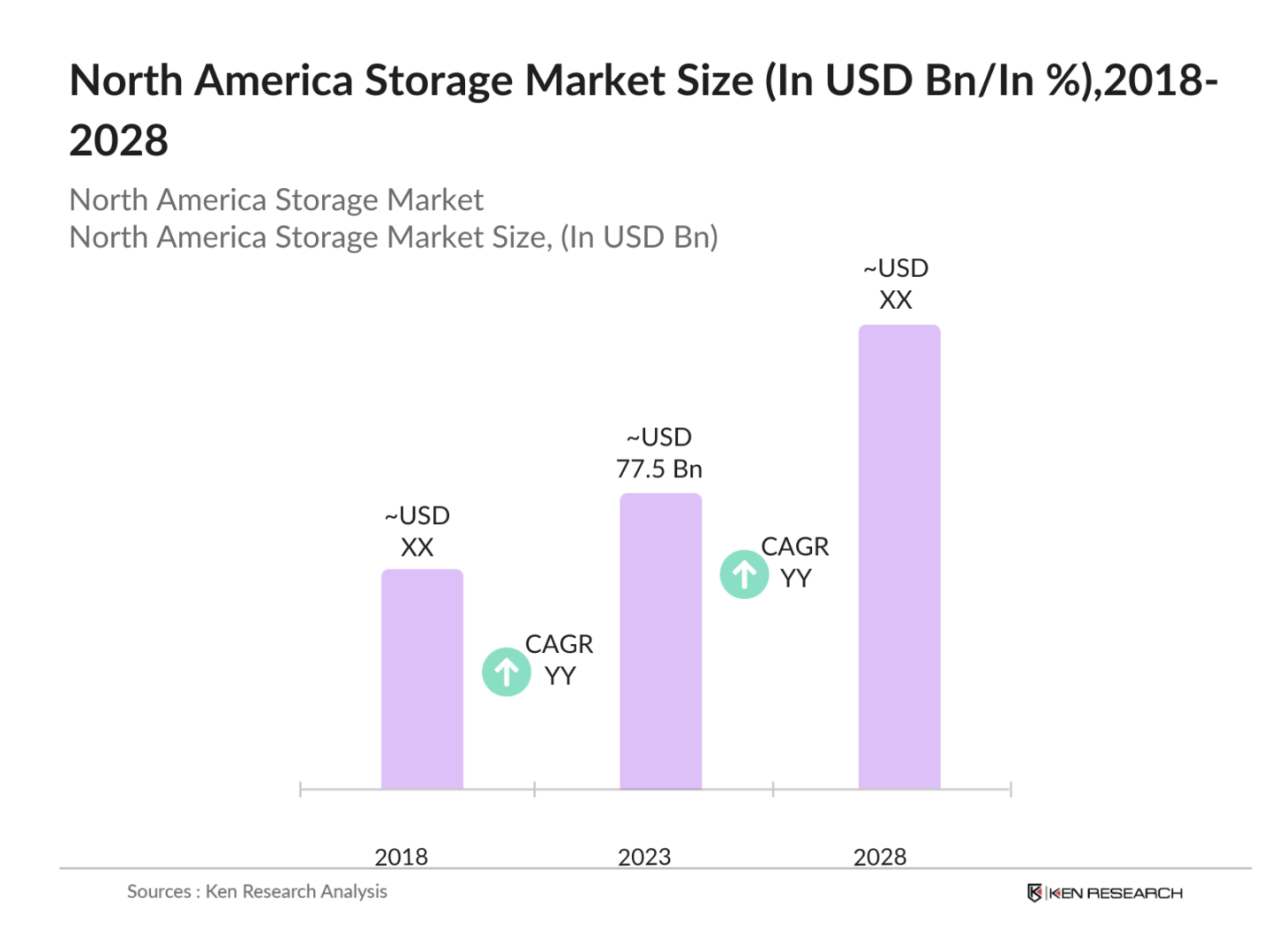 North America Storage Market, Key Players, Outlook and Forecast to 2030