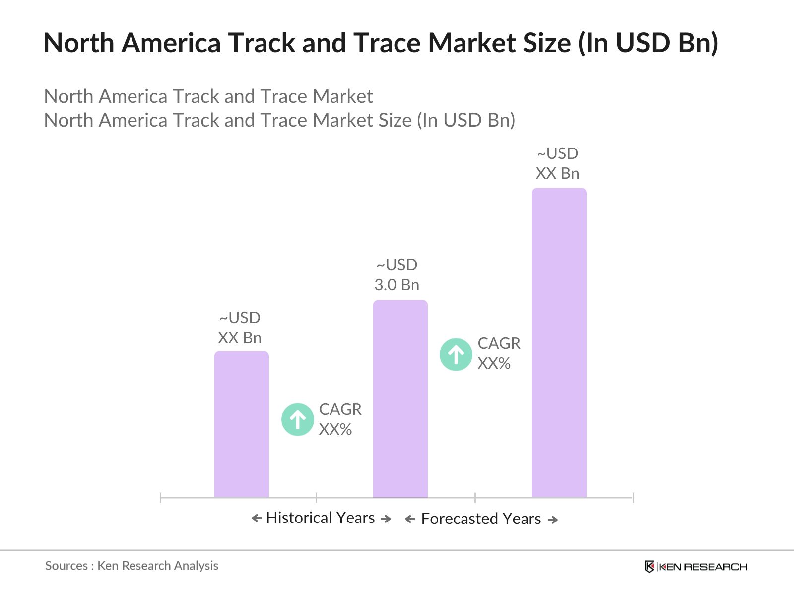 North America Track and Trace Market, Growth Forecast, Strategic ...