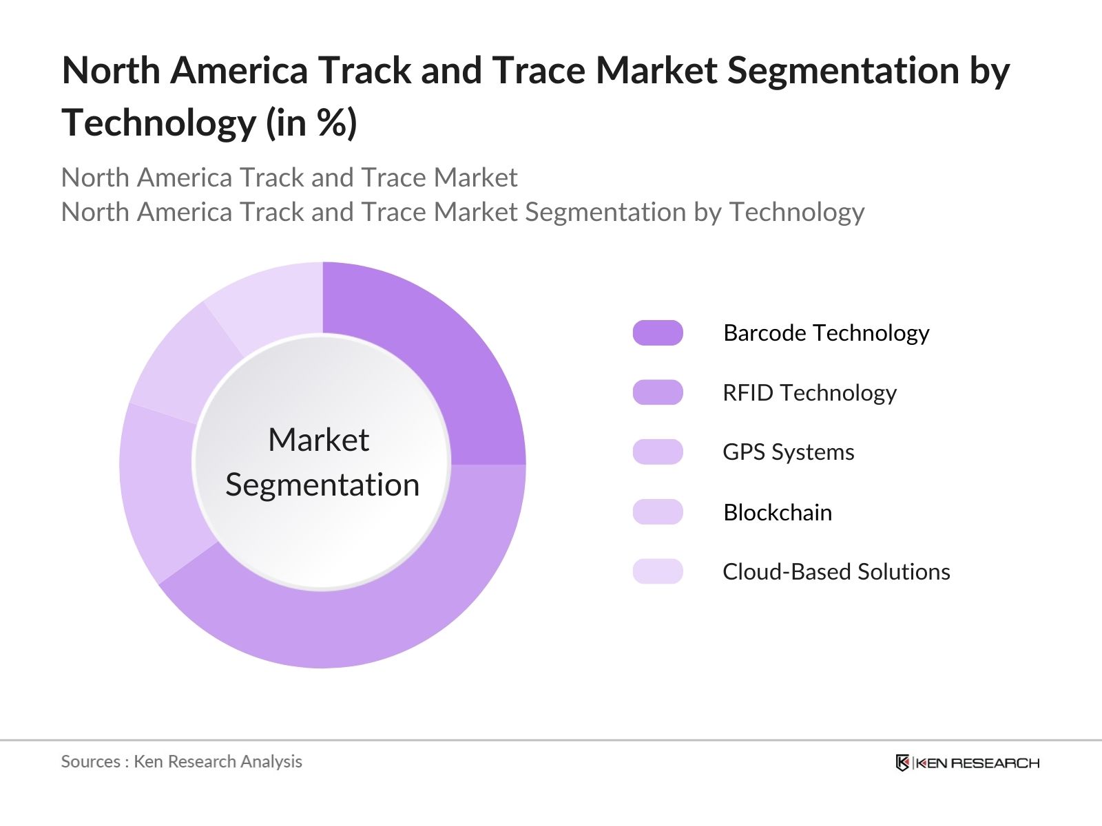 North America Track and Trace Market, Growth Forecast, Strategic ...