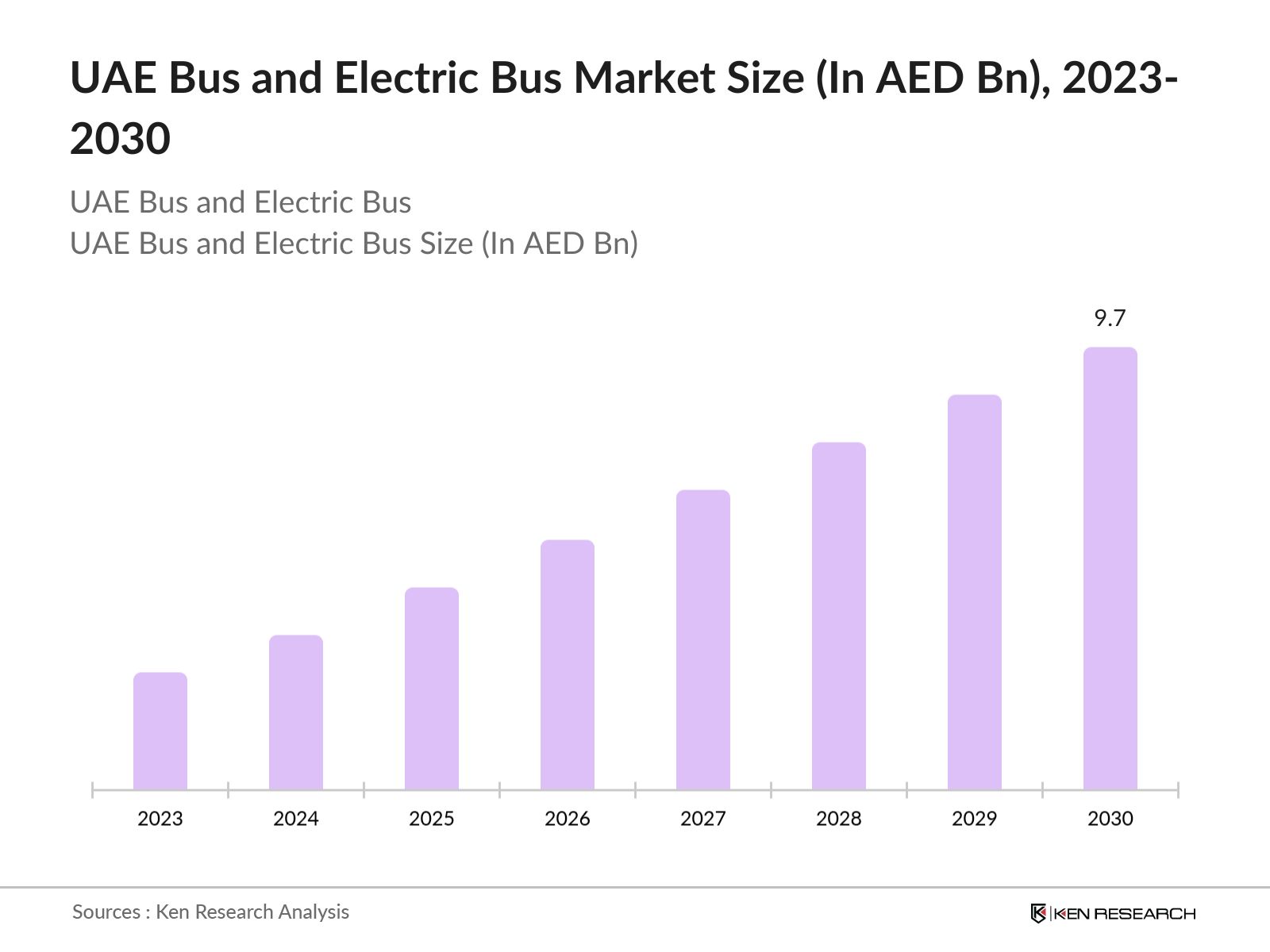 UAE Bus and Electric Bus Market Outlook to 2030