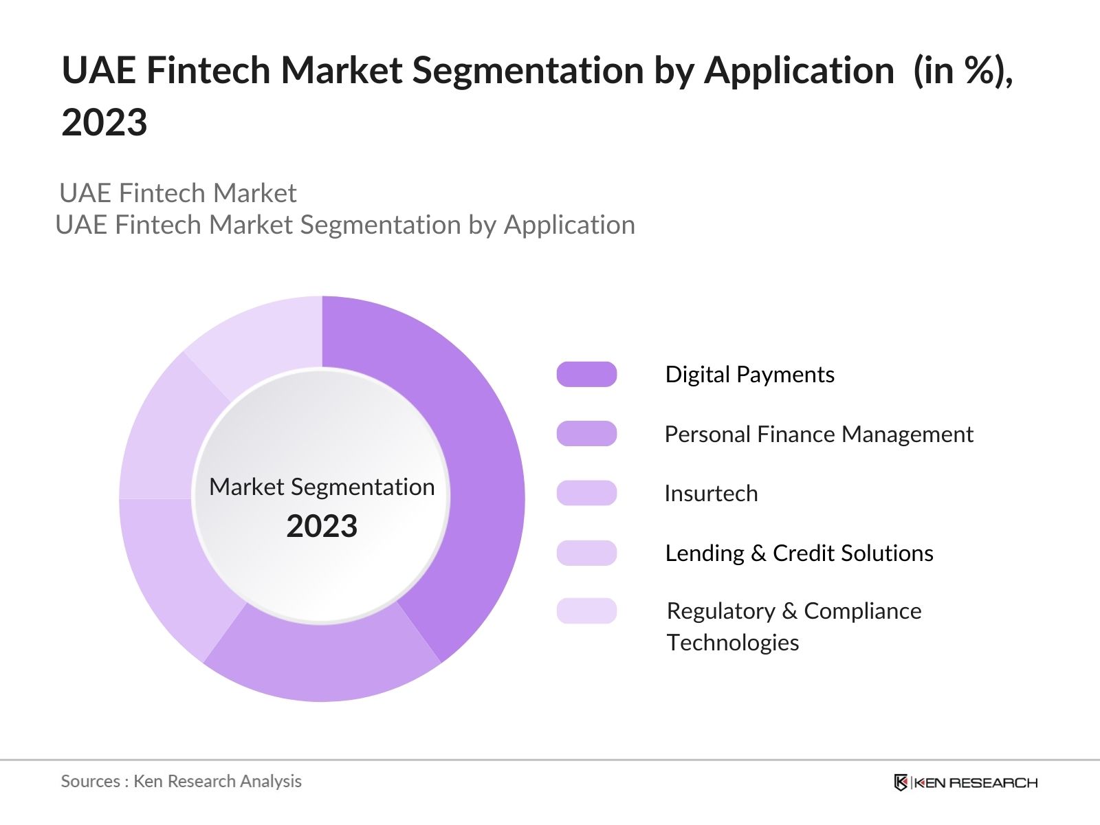 UAE Fintech Market Growth Opportunities & Sector Trends to 2028