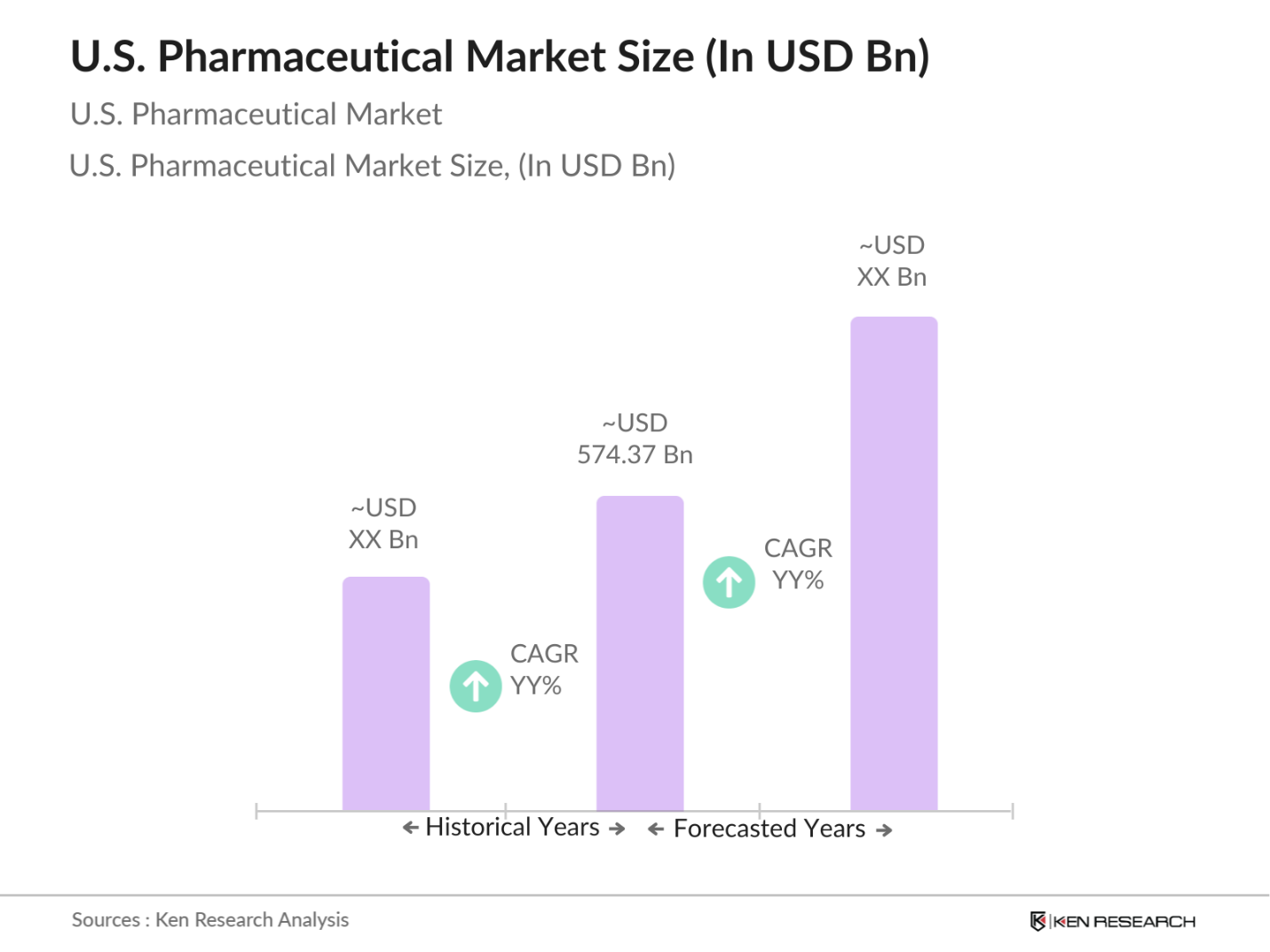 U.S. Pharmaceutical Market Growth Analysis & Market Share to 2028