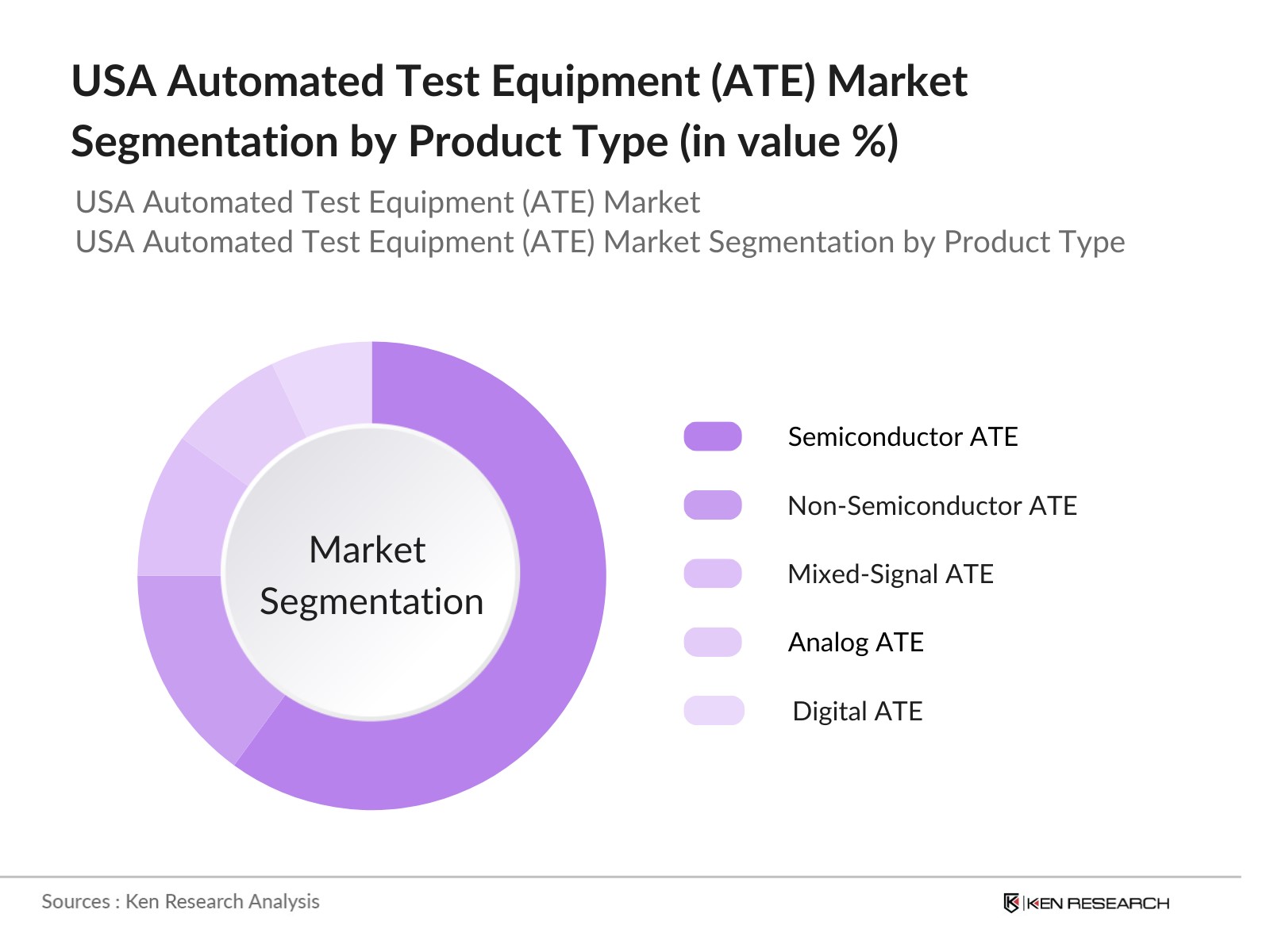 USA Automated Test Equipment (ATE) Market, Industry Growth and Forecast ...