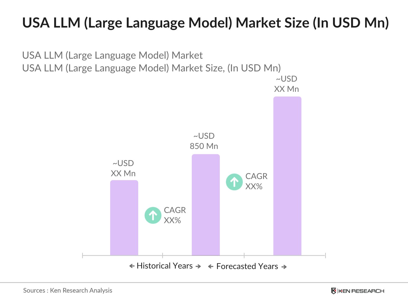 USA LLM (Large Language Model) Market Trends, Analysis & Future ...