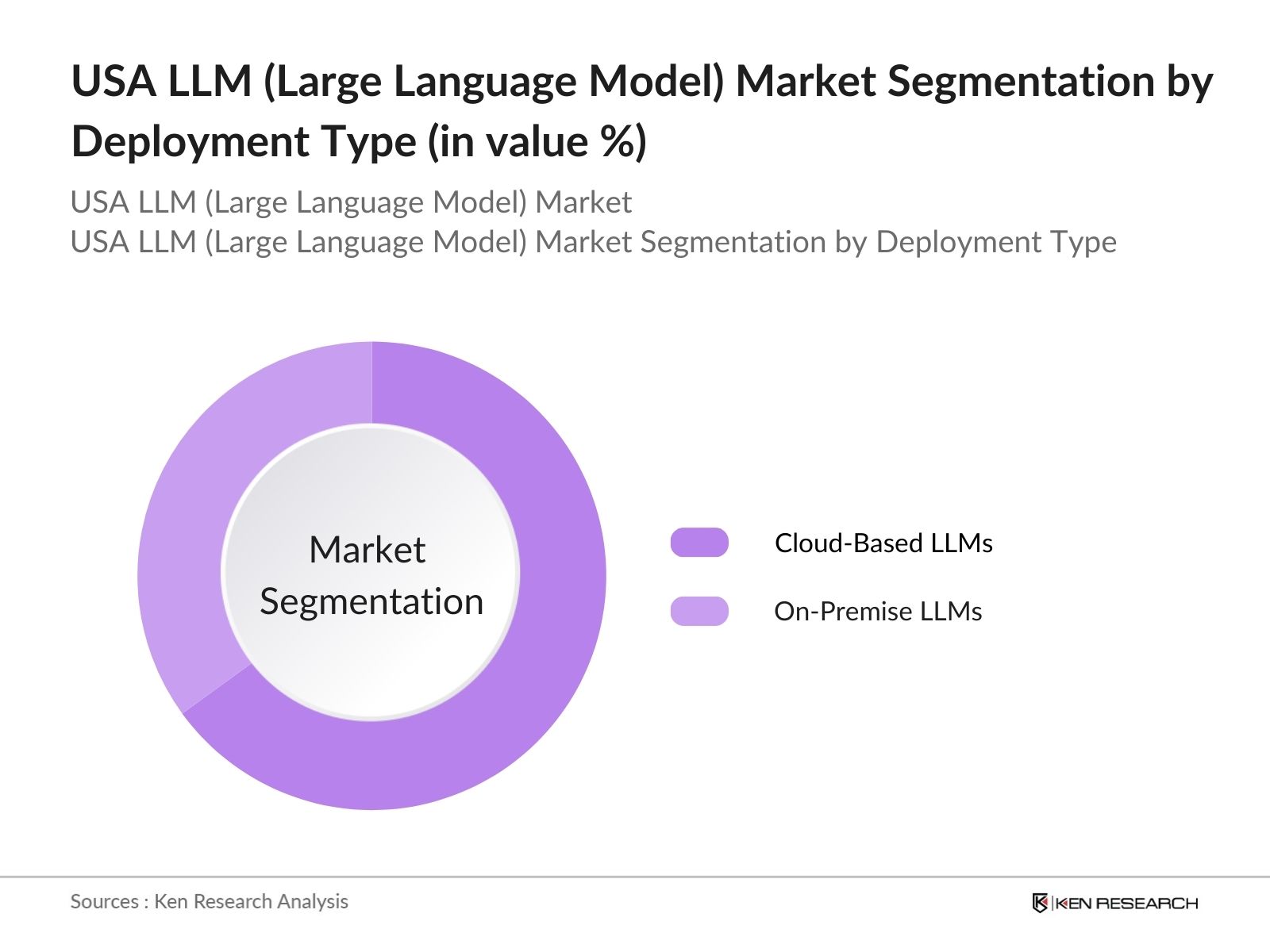 USA LLM (Large Language Model) Market Trends, Analysis & Future ...
