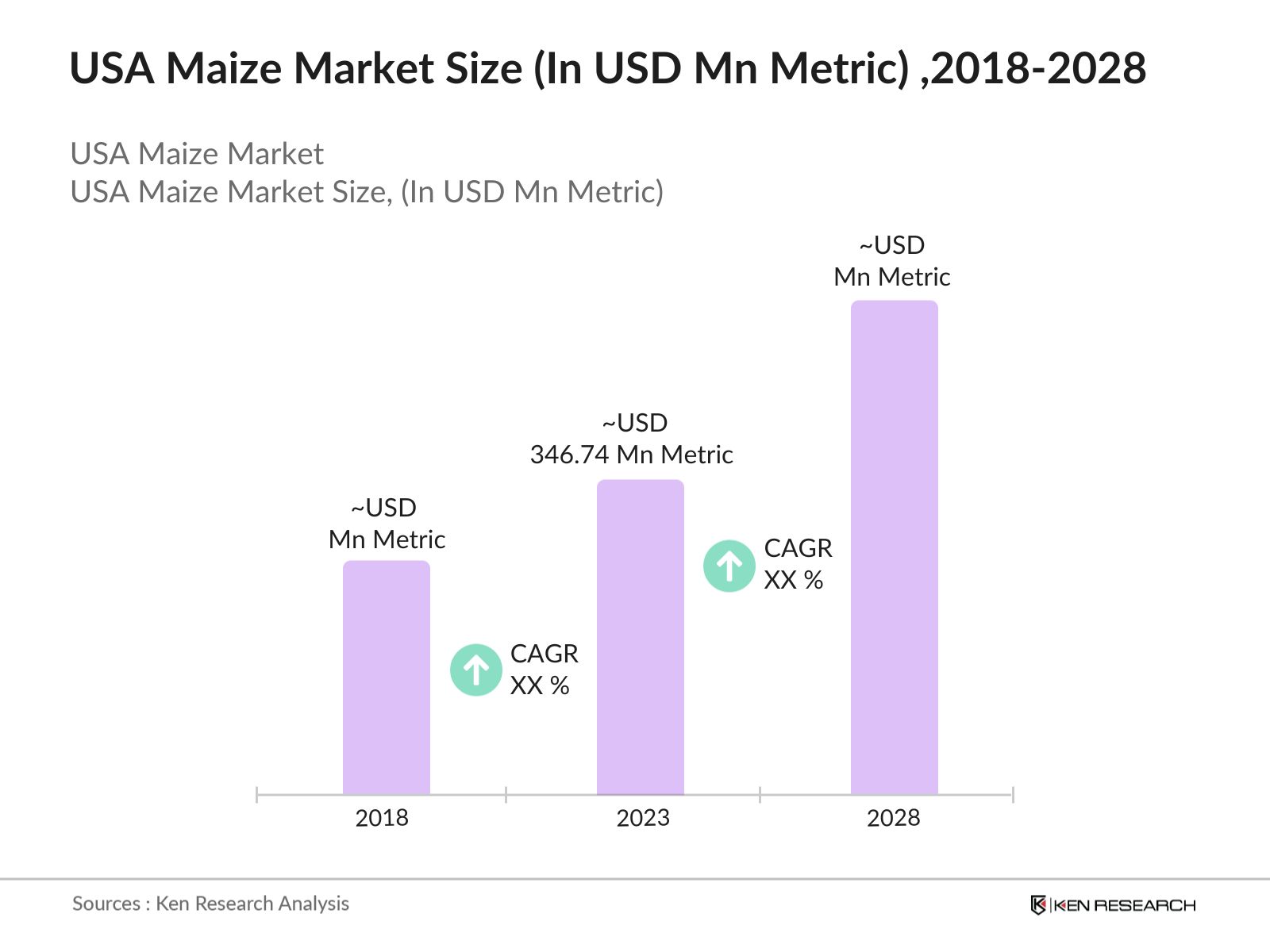 USA Maize Market, Demand Trends and Future Opportunities to 2030