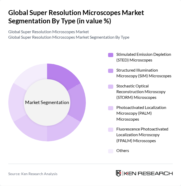 Global Super Resolution Microscopes|2019-2030|Ken Research