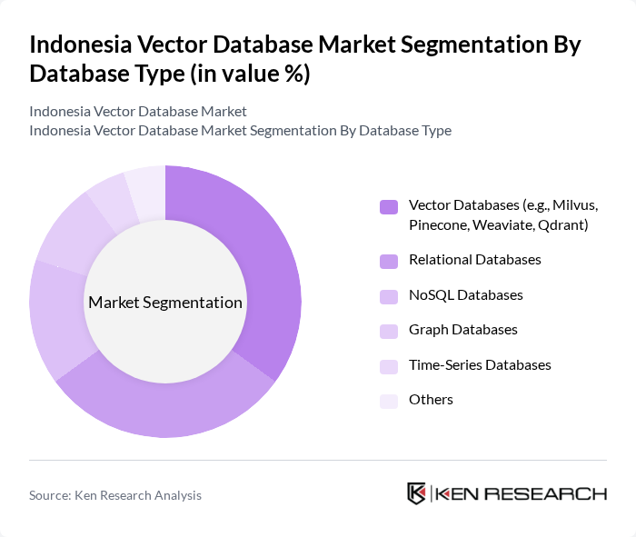 Indonesia Vector Database Market | 2019 – 2030 | Ken Research