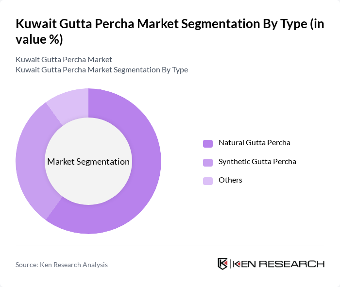 Kuwait Gutta Percha Market | 2019 – 2030 | Ken Research