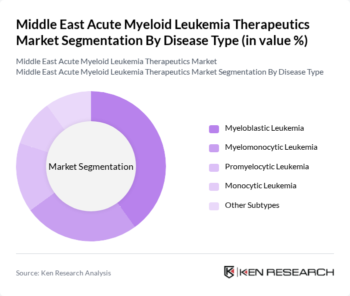 Middle East AML Therapeutics Market | 2019 – 2030 | Ken Research
