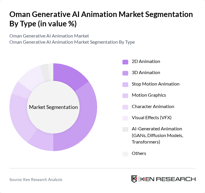 Oman Generative AI Animation Market | 2019-2030 | Ken Research