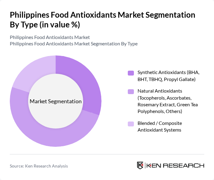 Philippines Food Antioxidants Market | 2019-2030 | Ken Research