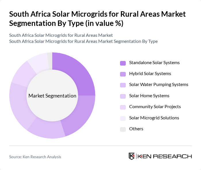 South Africa Solar Microgrids Market | 2019 – 2030 | Ken Research