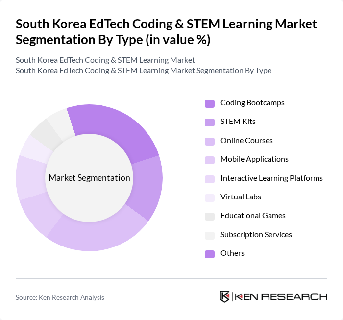 South Korea EdTech Market | 2019 – 2030 | Ken Research