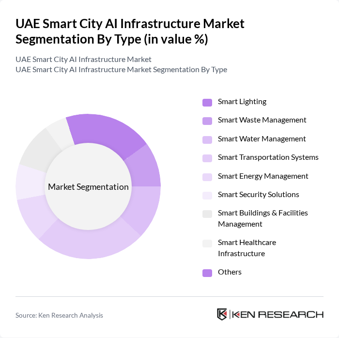 UAE Smart City AI Market | 2019 – 2030 | Ken Research