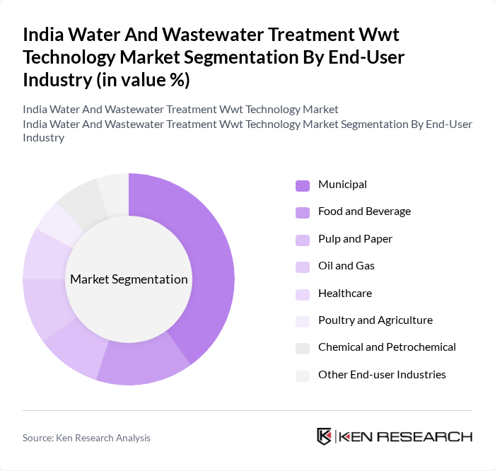 India WWT Technology Market | 2019 – 2030 | Ken Research
