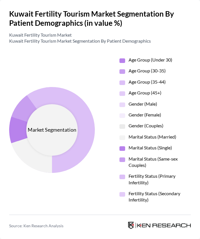 Kuwait Fertility Tourism Market | 2019 – 2030 | Ken Research