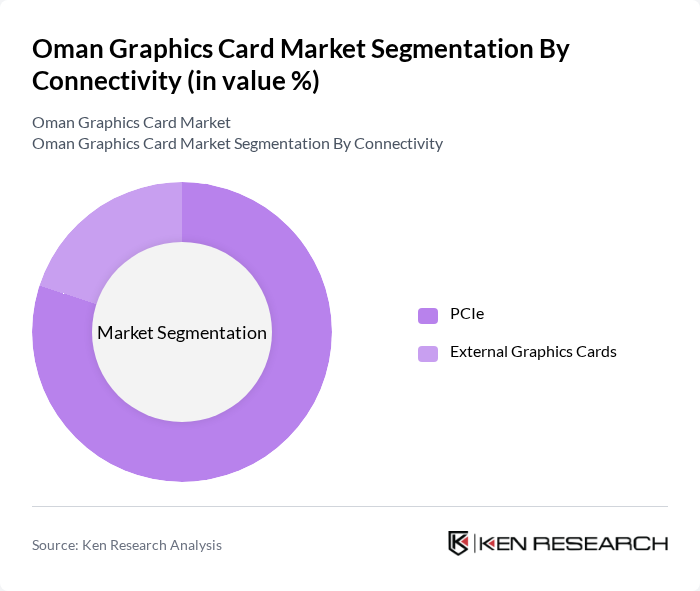 Oman Graphics Card Market | 2019 – 2030 | Ken Research
