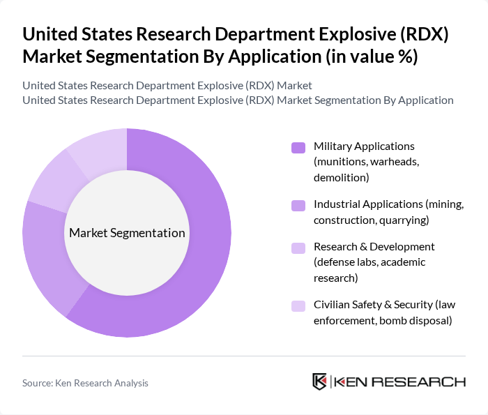 US RDX Market | 2019 – 2030 | Ken Research